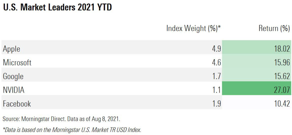 Morningstar Spotlight » Blog Archive 6 charts on rising US tech stocks ...