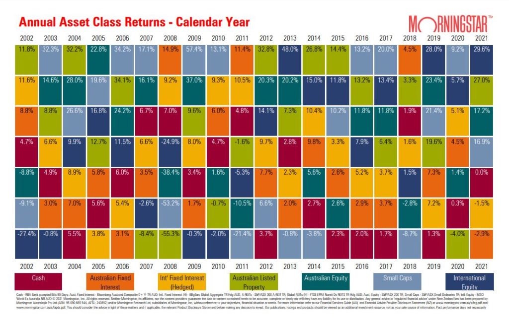 Morningstar Spotlight » Blog Archive Annual Asset Class Returns ...